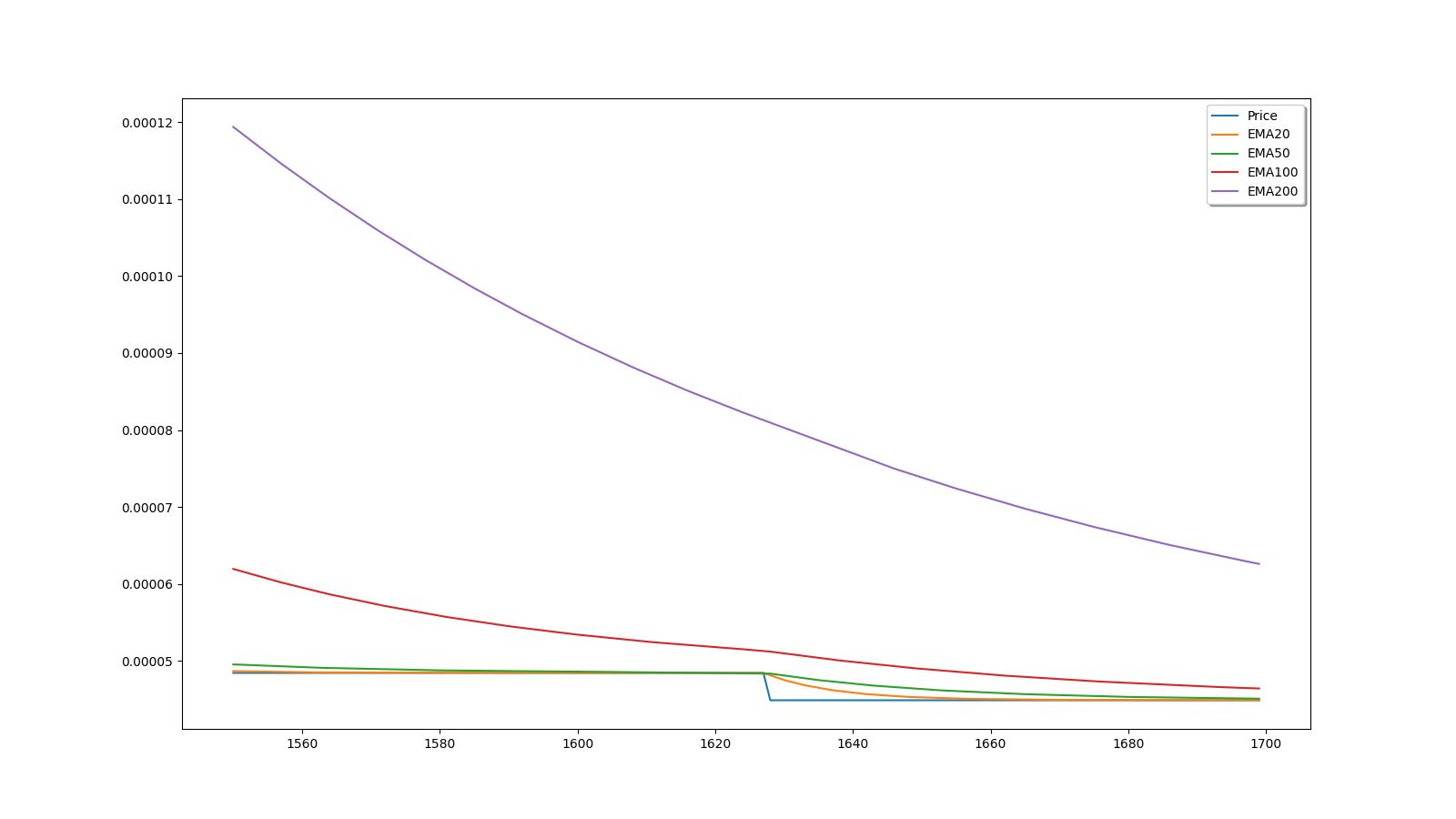Paralink Network Exponential Moving Averages