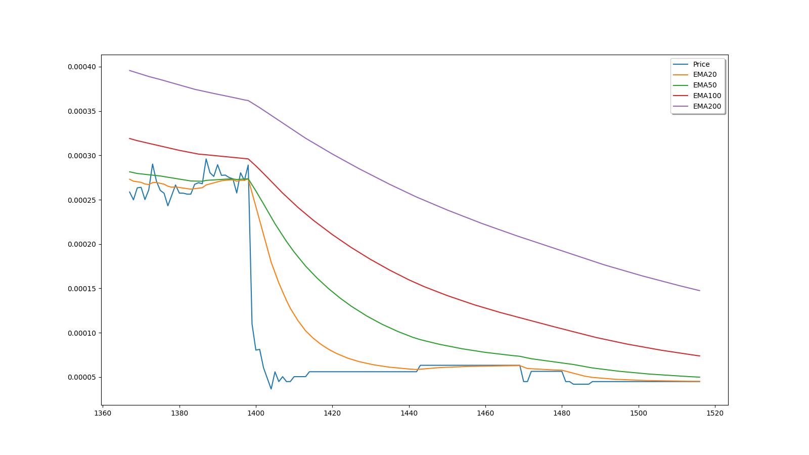 Paralink Network Exponential Moving Averages