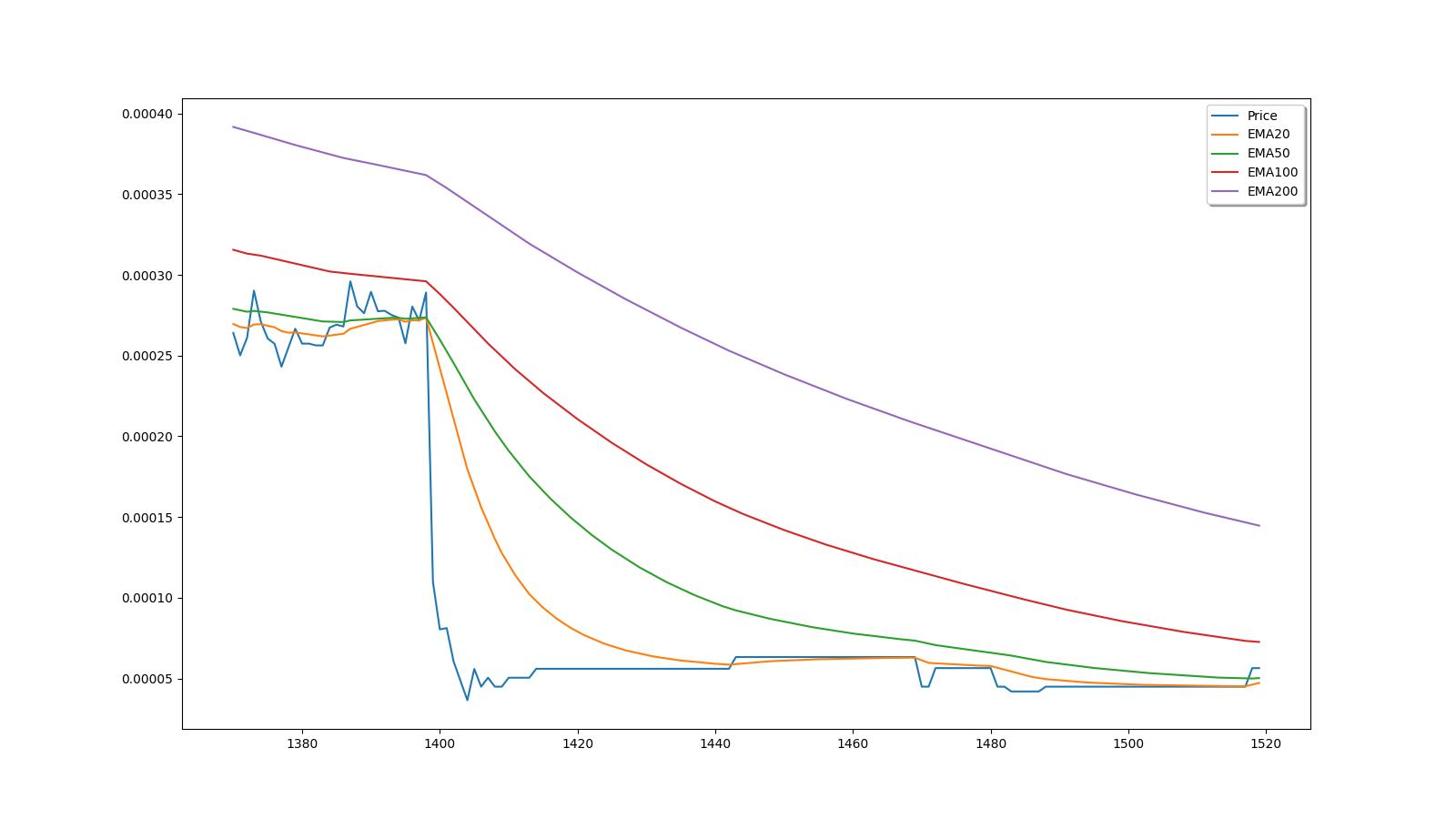 Paralink Network Exponential Moving Averages