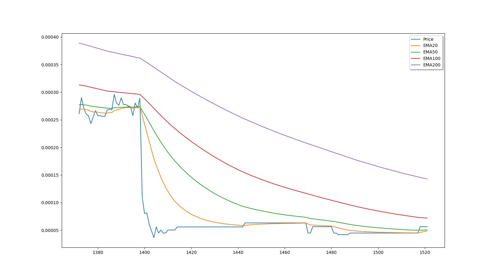 Paralink Network Exponential Moving Averages