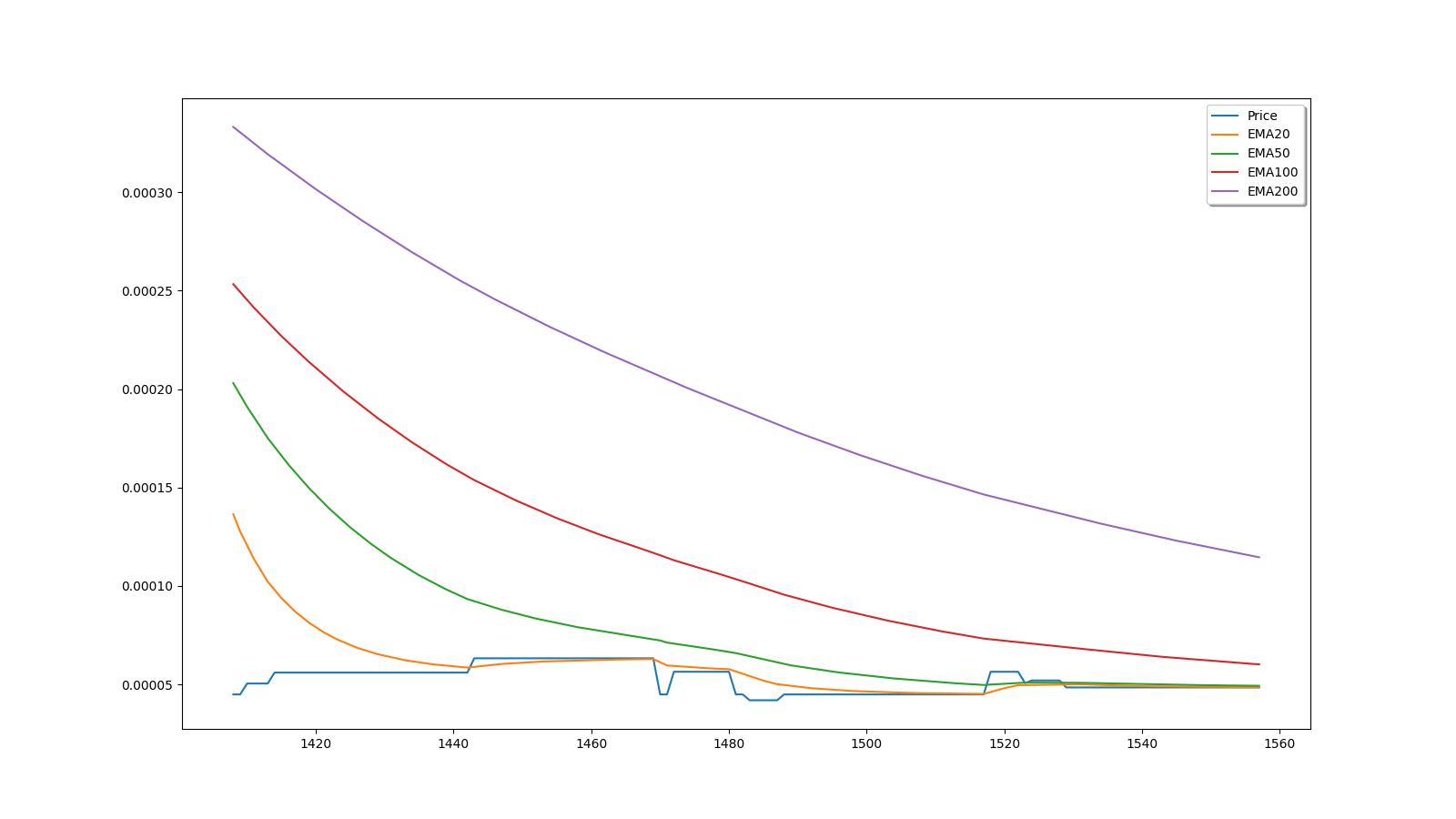 Paralink Network Exponential Moving Averages