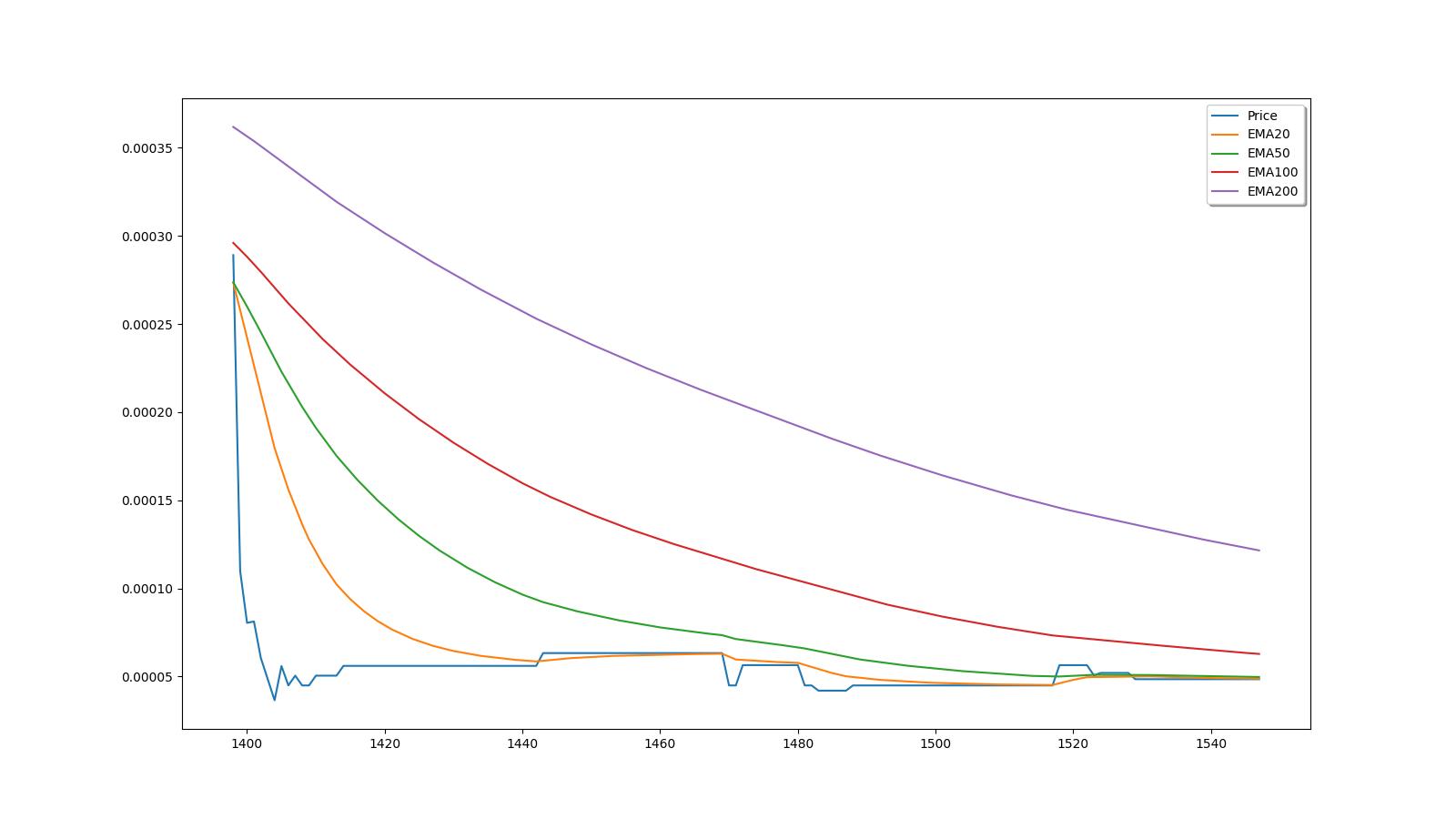 Paralink Network Exponential Moving Averages