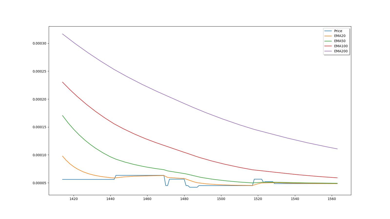 Paralink Network Exponential Moving Averages
