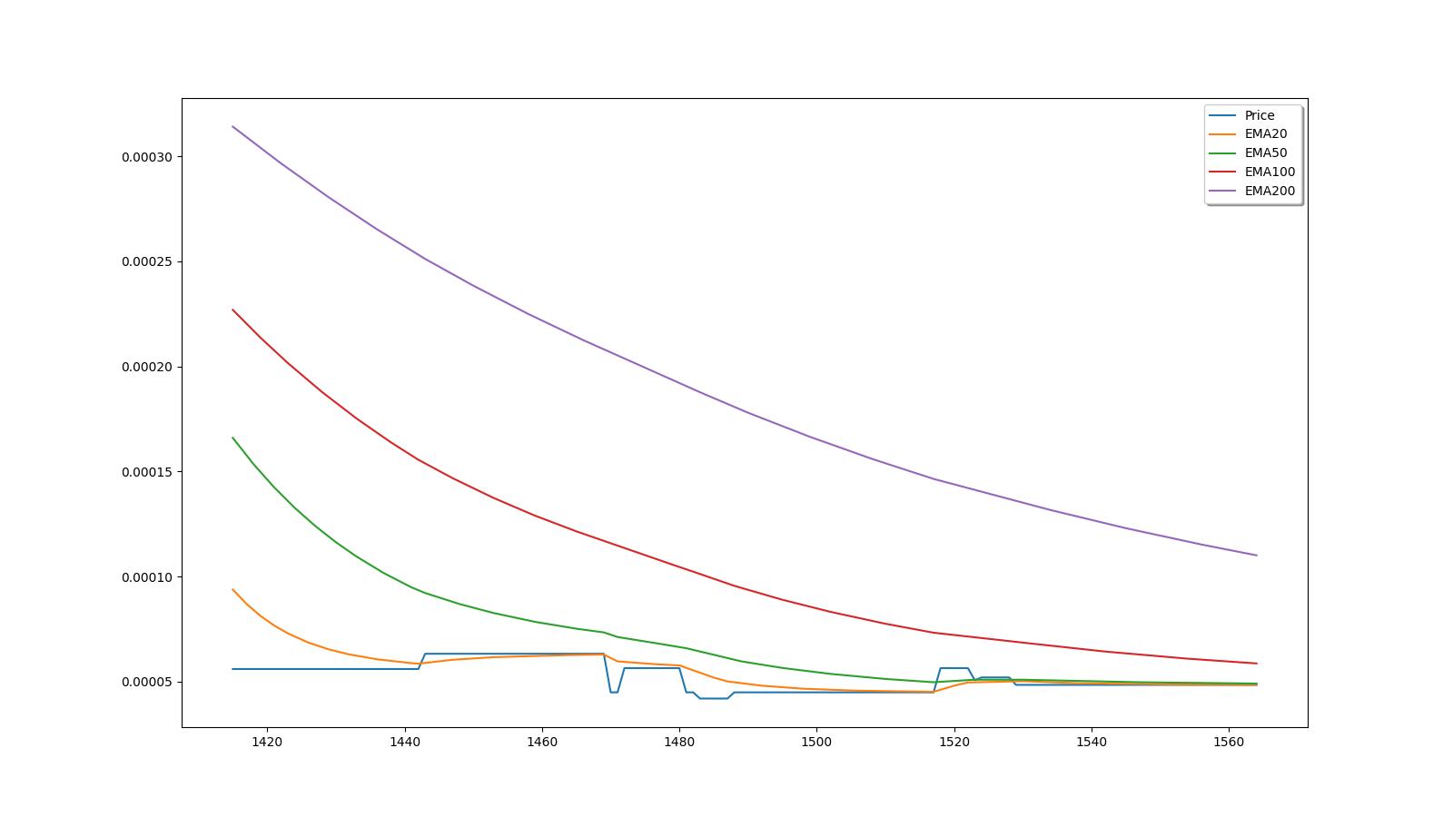 Paralink Network Exponential Moving Averages