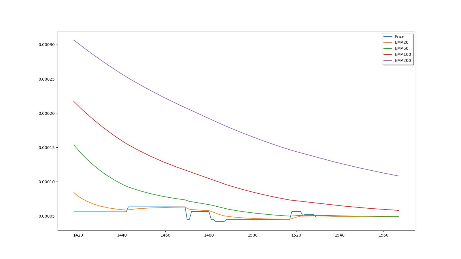 Paralink Network Exponential Moving Averages