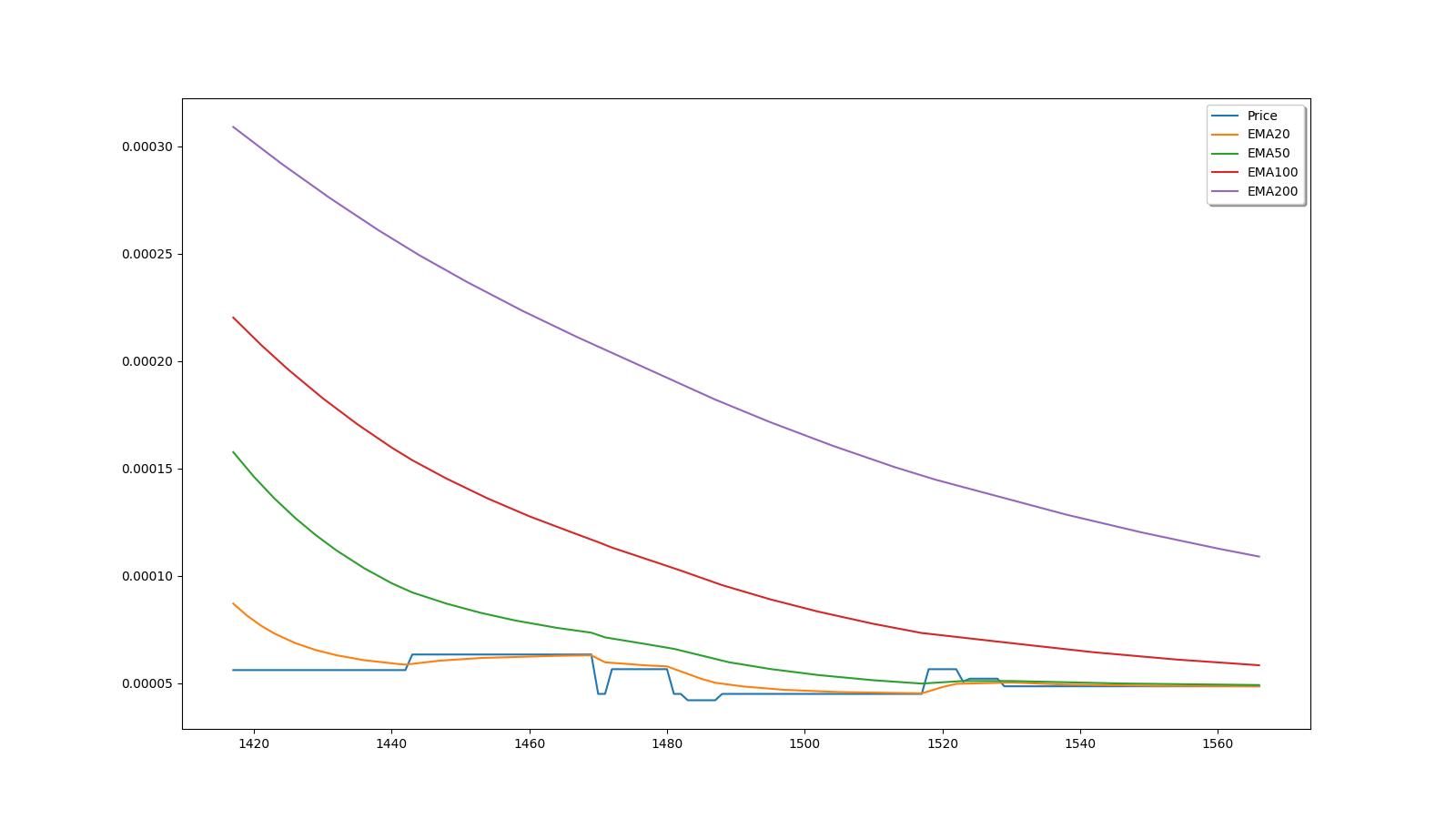 Paralink Network Exponential Moving Averages