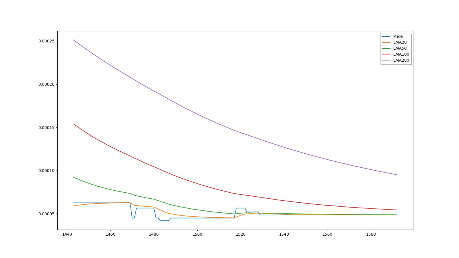 Paralink Network Exponential Moving Averages