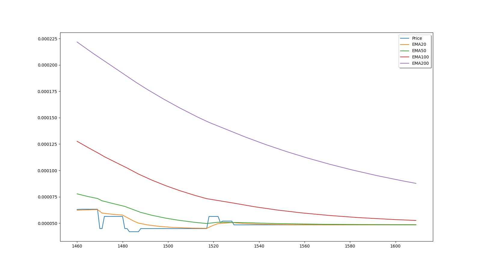 Paralink Network Exponential Moving Averages