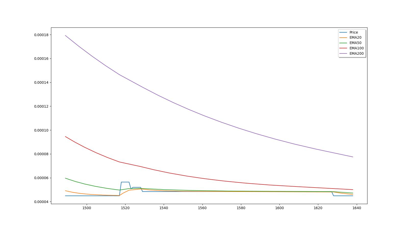Paralink Network Exponential Moving Averages