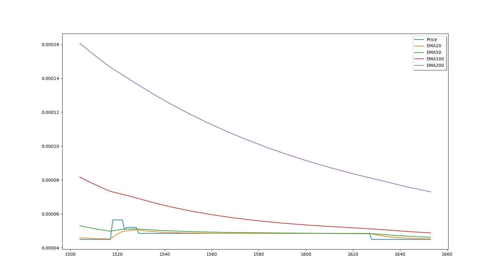 Paralink Network Exponential Moving Averages
