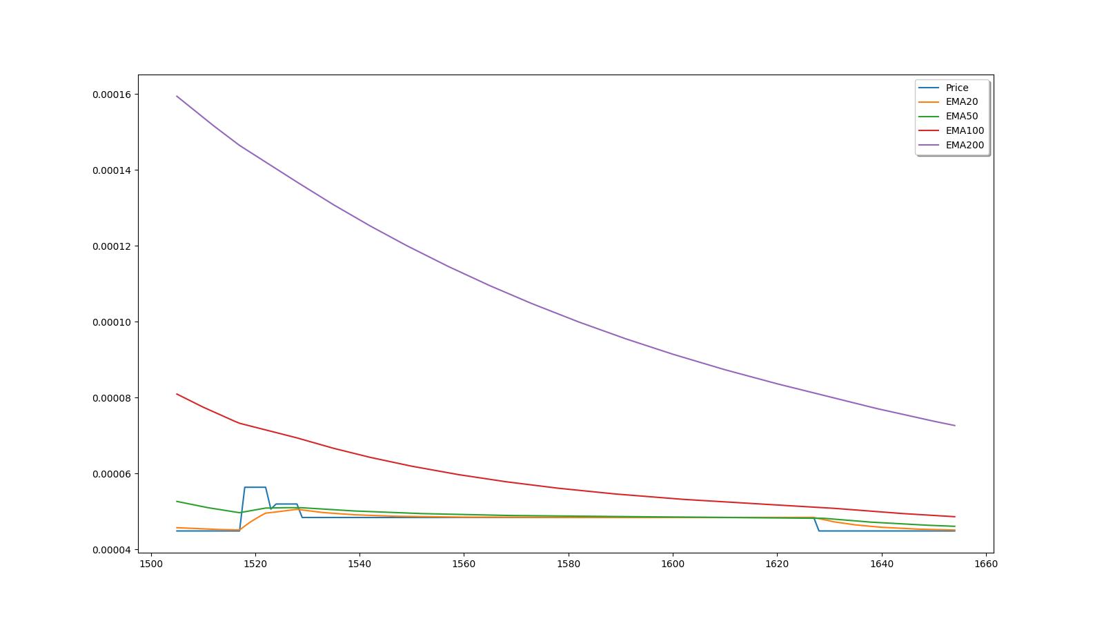 Paralink Network Exponential Moving Averages