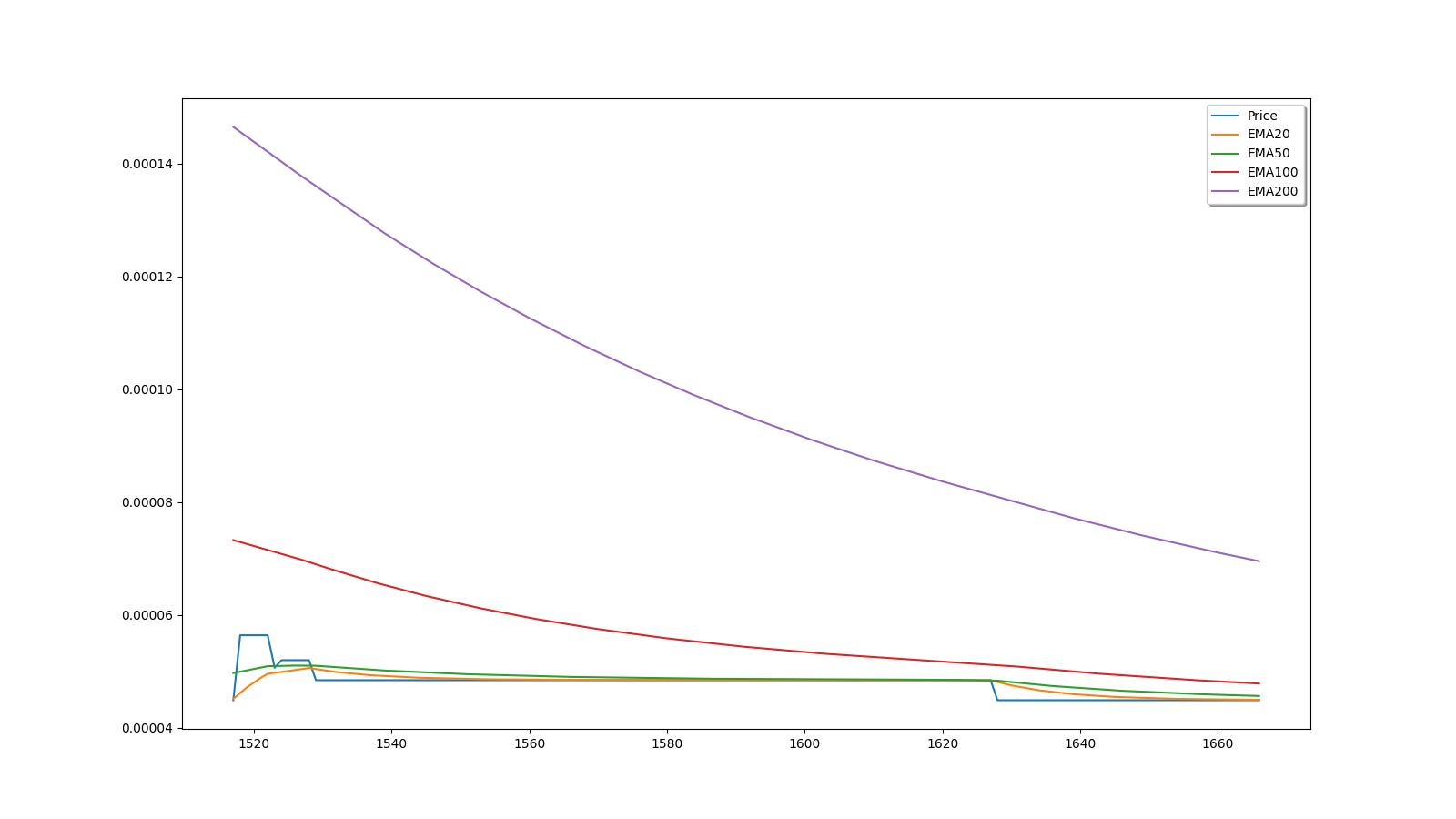 Paralink Network Exponential Moving Averages