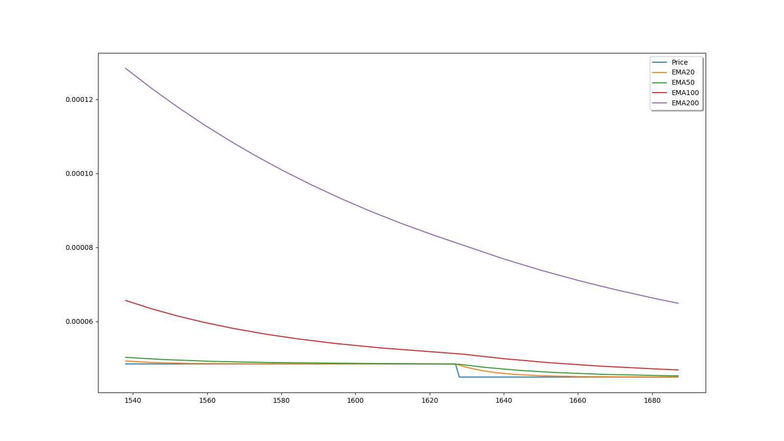 Paralink Network Exponential Moving Averages