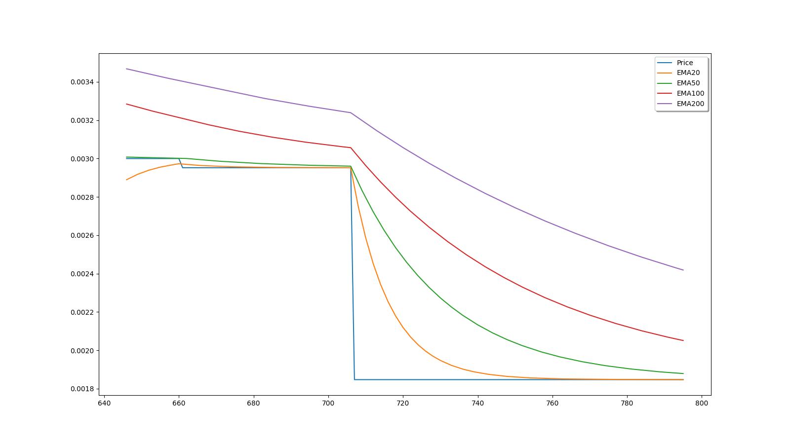 Mimo Governance Token Exponential Moving Averages