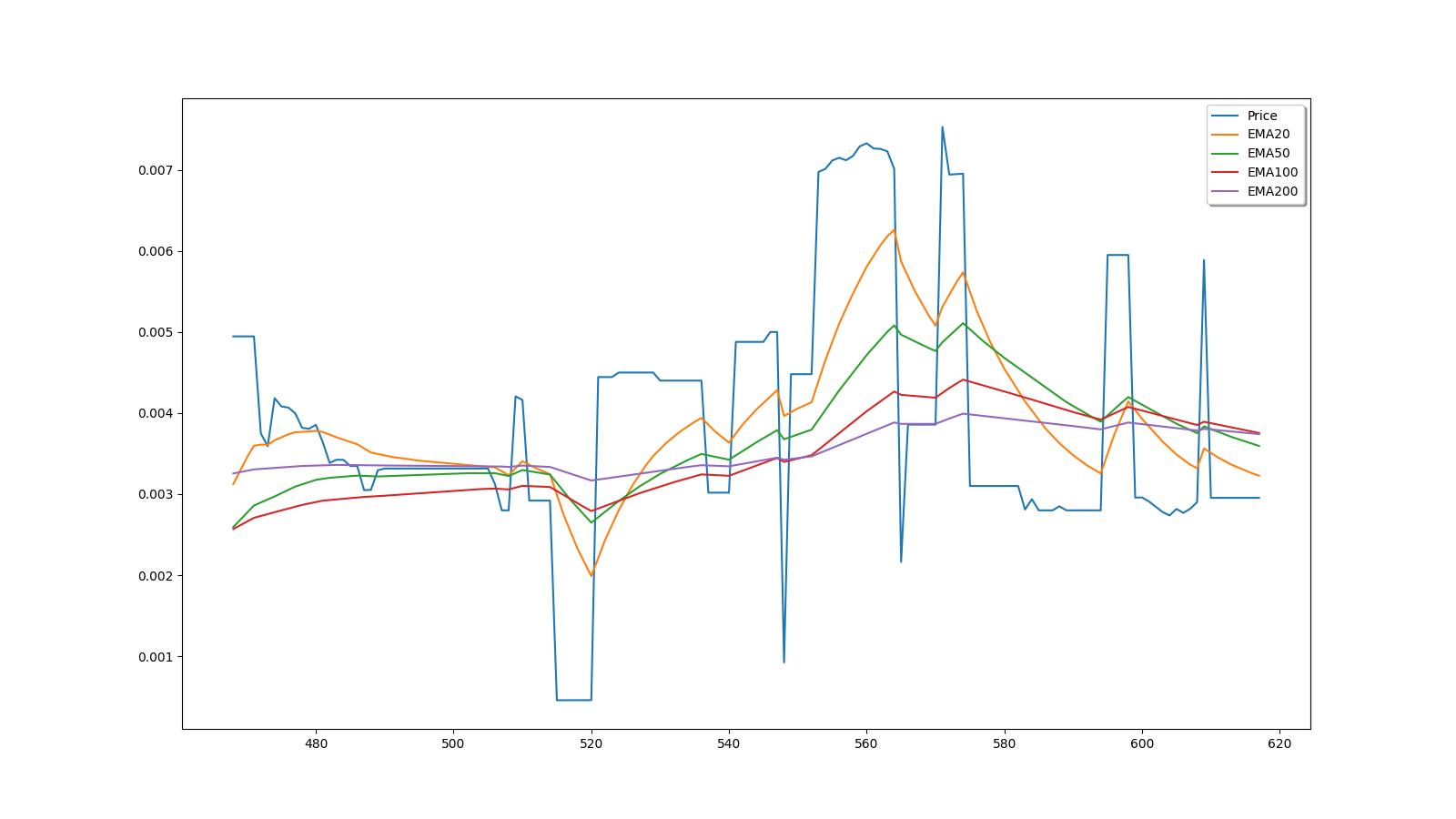Mimo Governance Token Exponential Moving Averages
