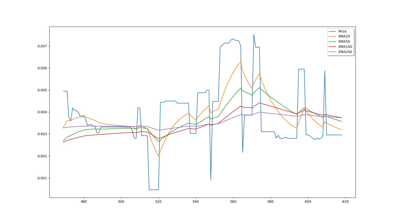 Mimo Governance Token Exponential Moving Averages