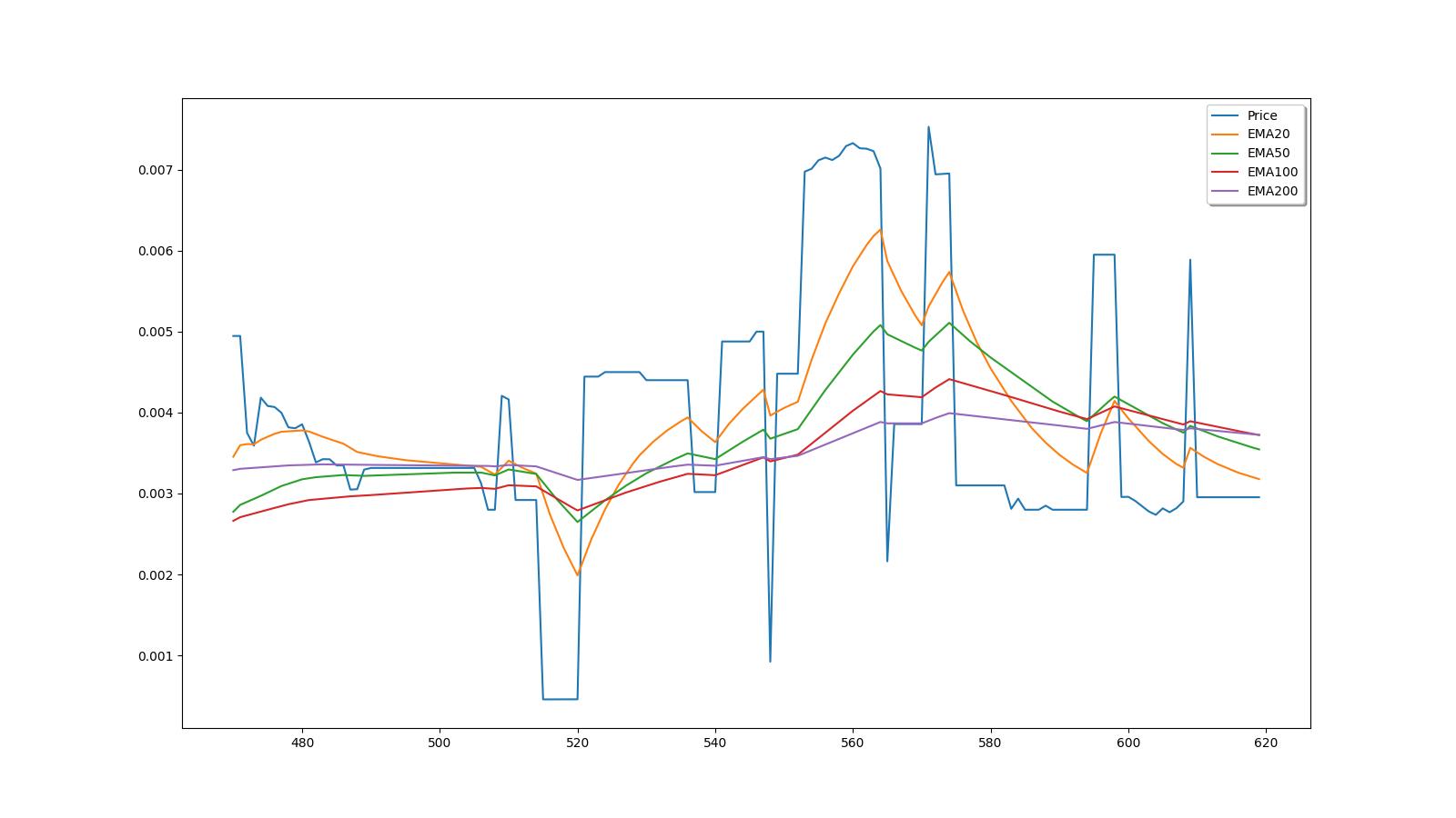 Mimo Governance Token Exponential Moving Averages