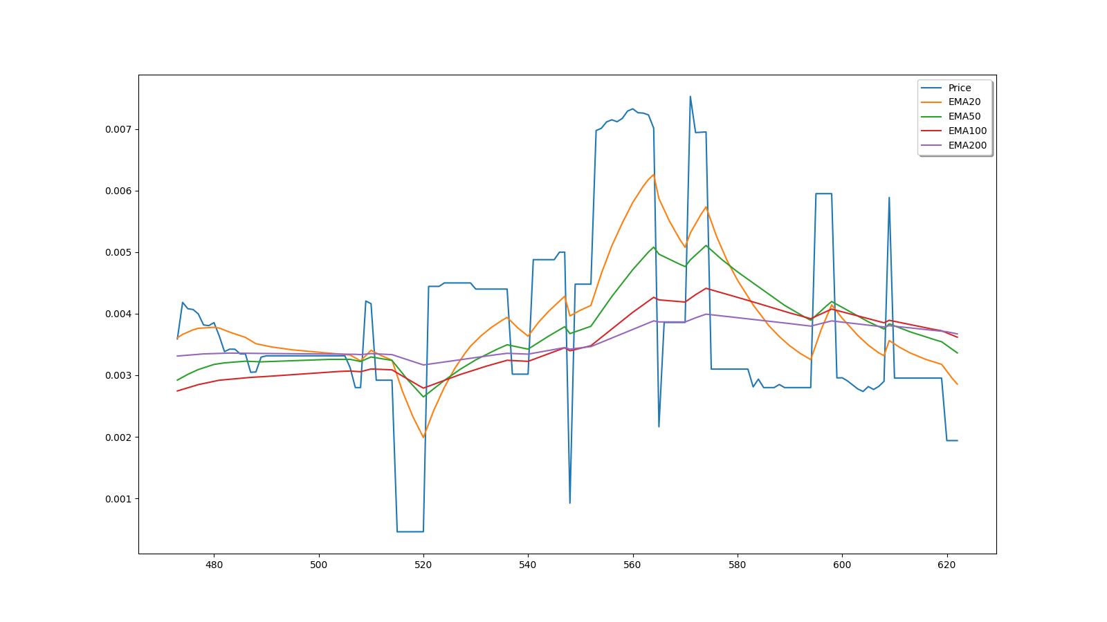 Mimo Governance Token Exponential Moving Averages