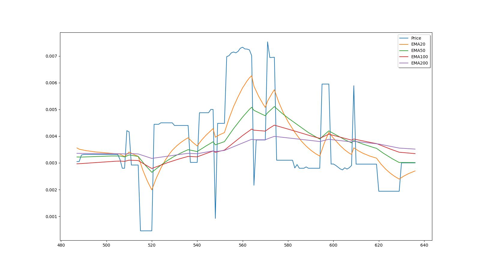 Mimo Governance Token Exponential Moving Averages