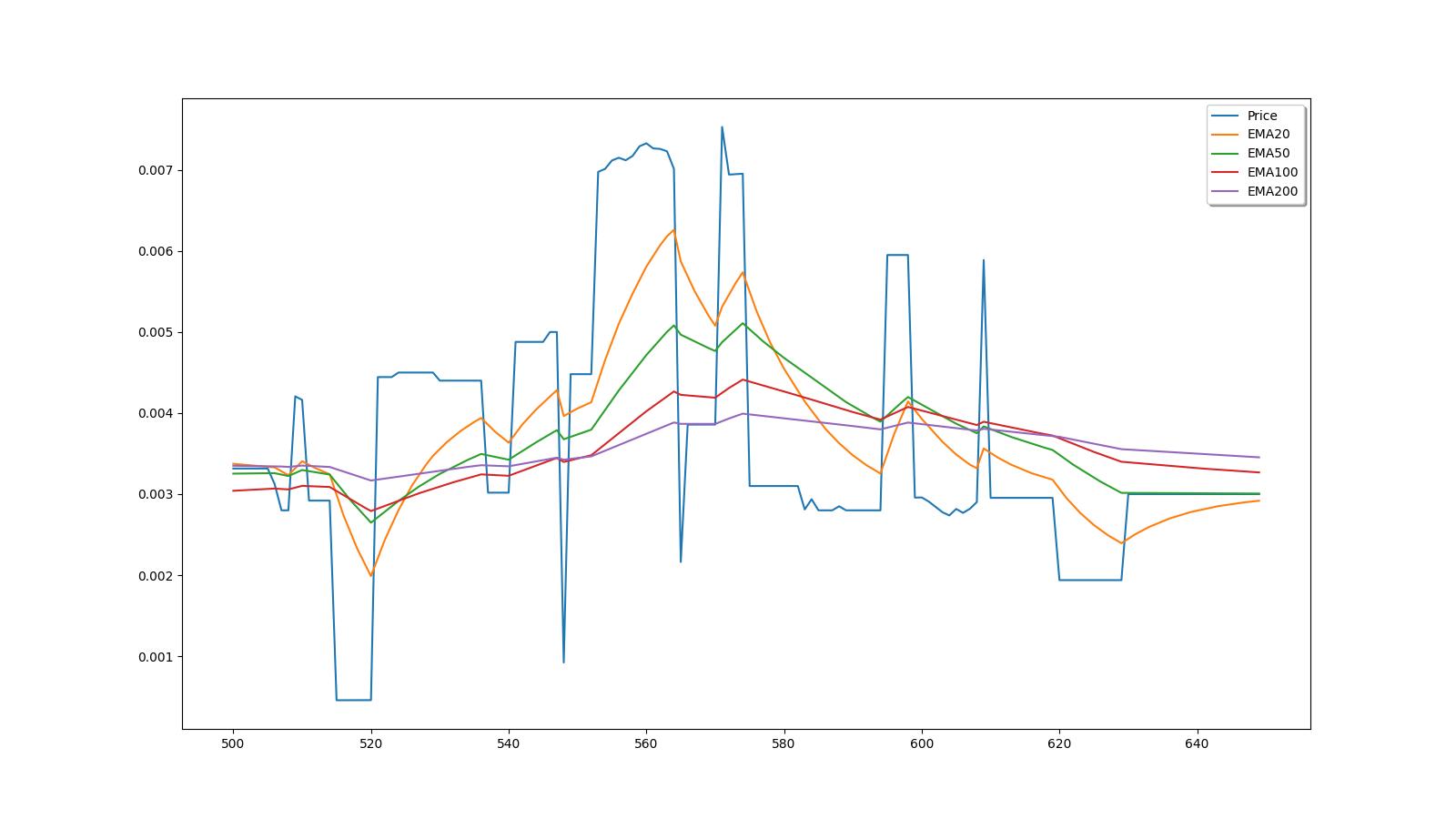 Mimo Governance Token Exponential Moving Averages