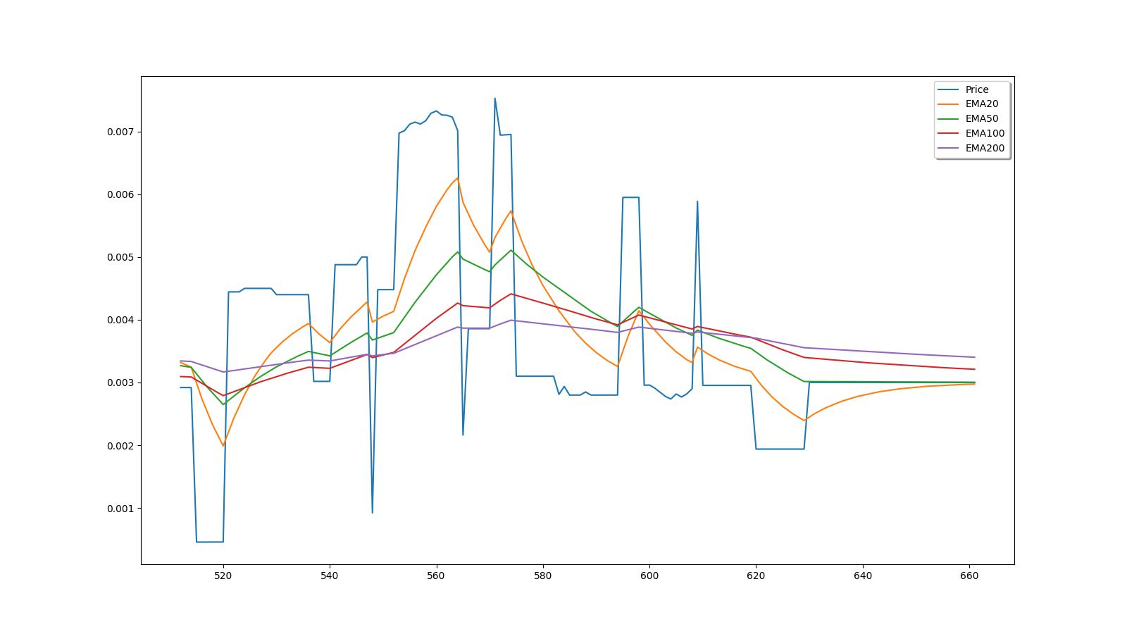 Mimo Governance Token Exponential Moving Averages