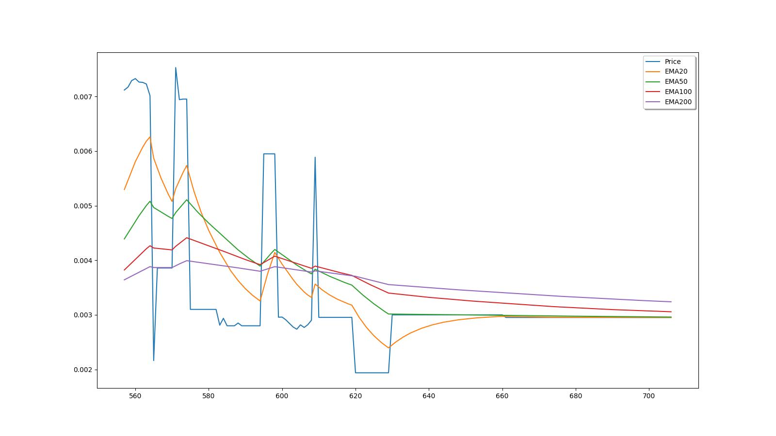Mimo Governance Token Exponential Moving Averages