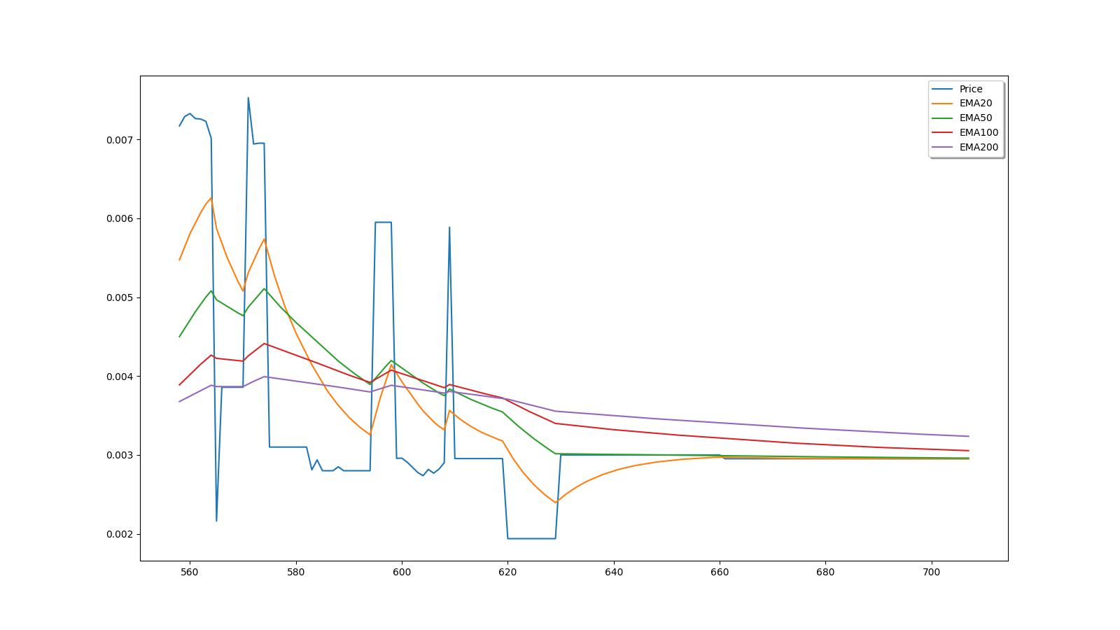 Mimo Governance Token Exponential Moving Averages