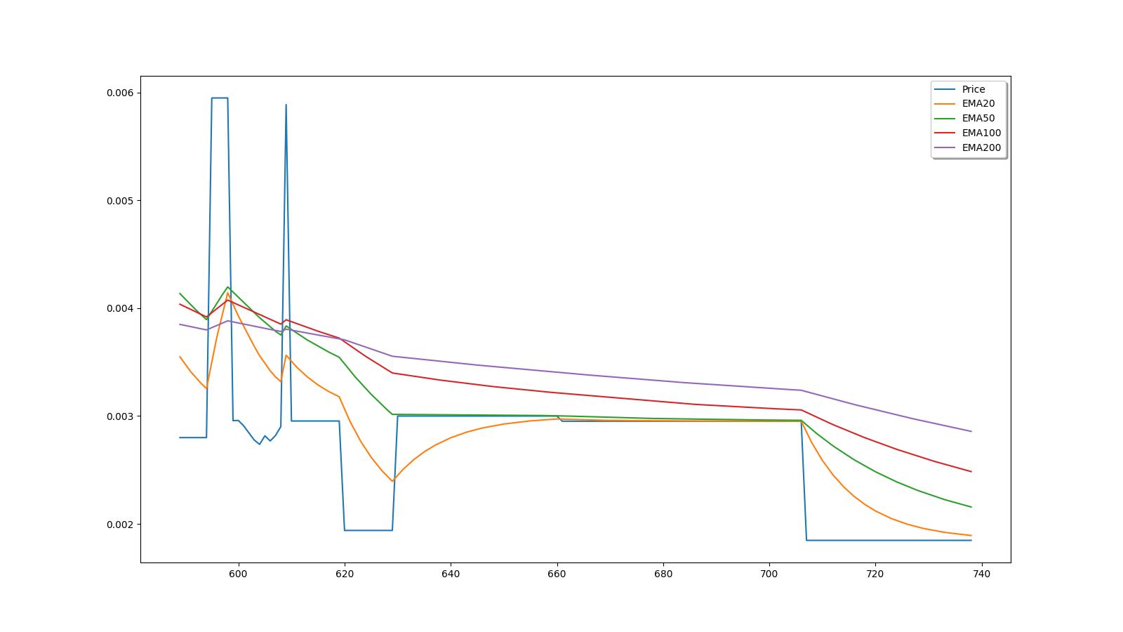 Mimo Governance Token Exponential Moving Averages