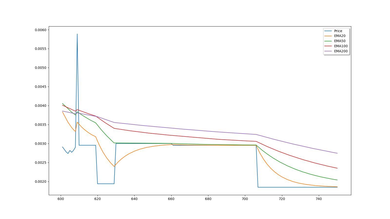 Mimo Governance Token Exponential Moving Averages