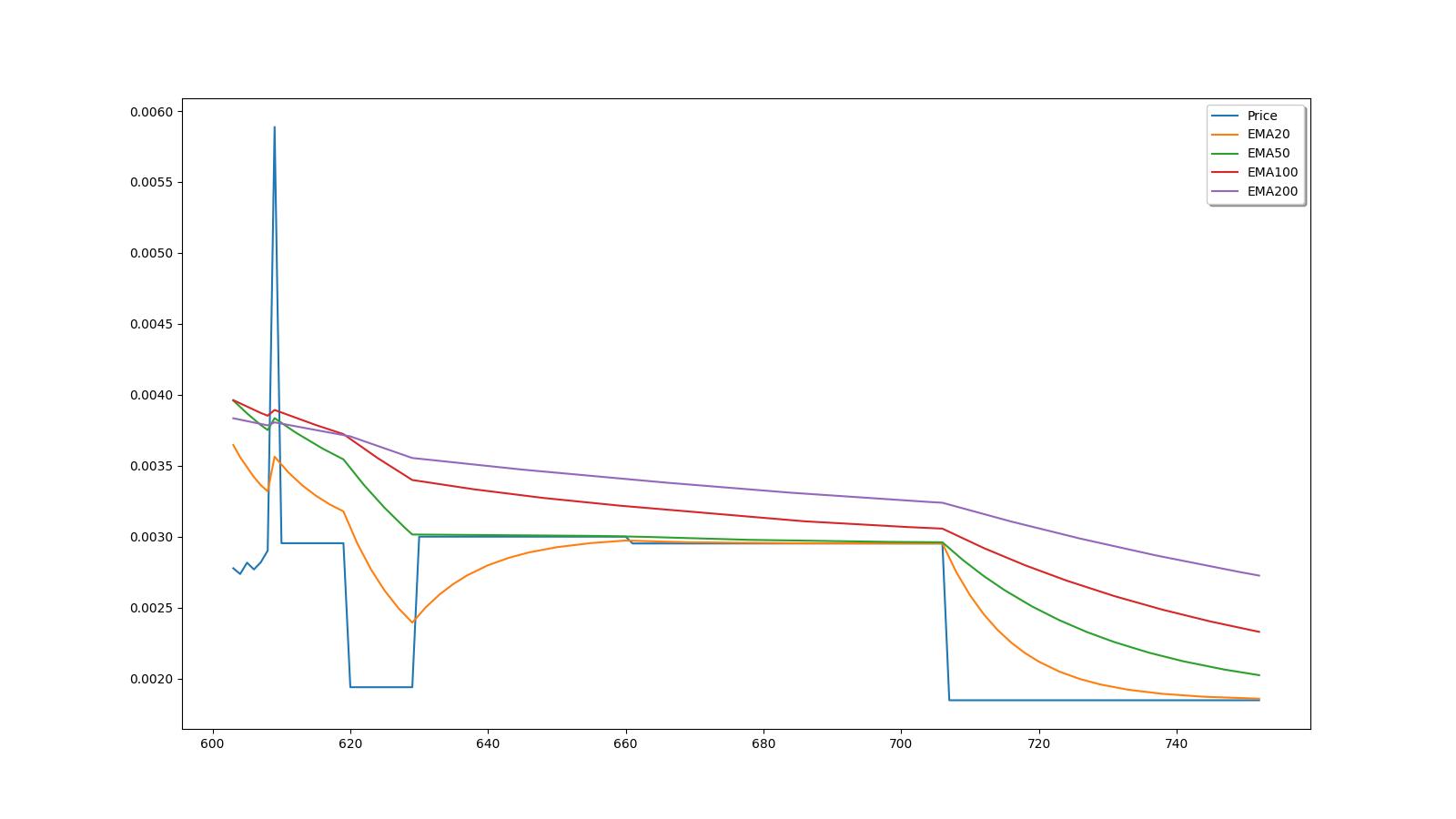 Mimo Governance Token Exponential Moving Averages