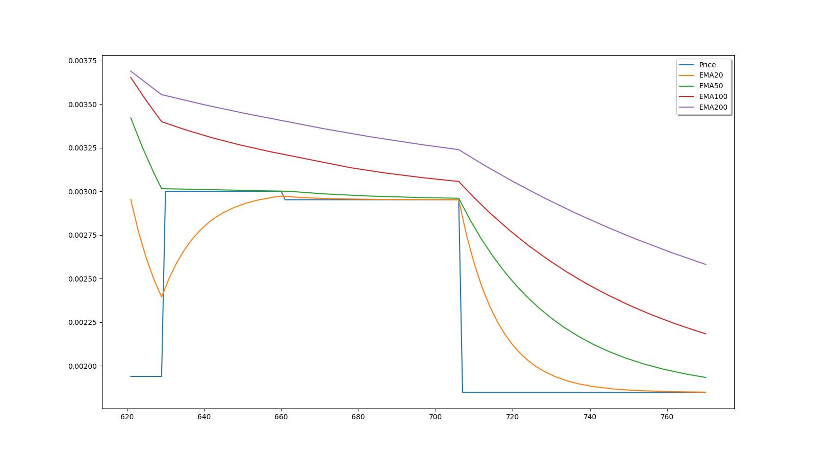 Mimo Governance Token Exponential Moving Averages