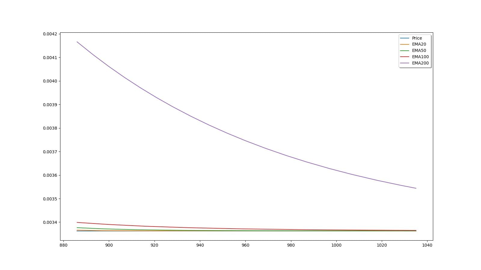 ParallelChain Exponential Moving Averages