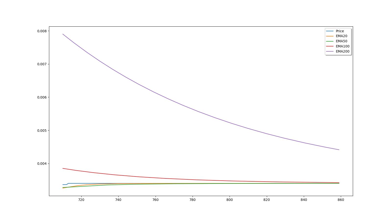 ParallelChain Exponential Moving Averages