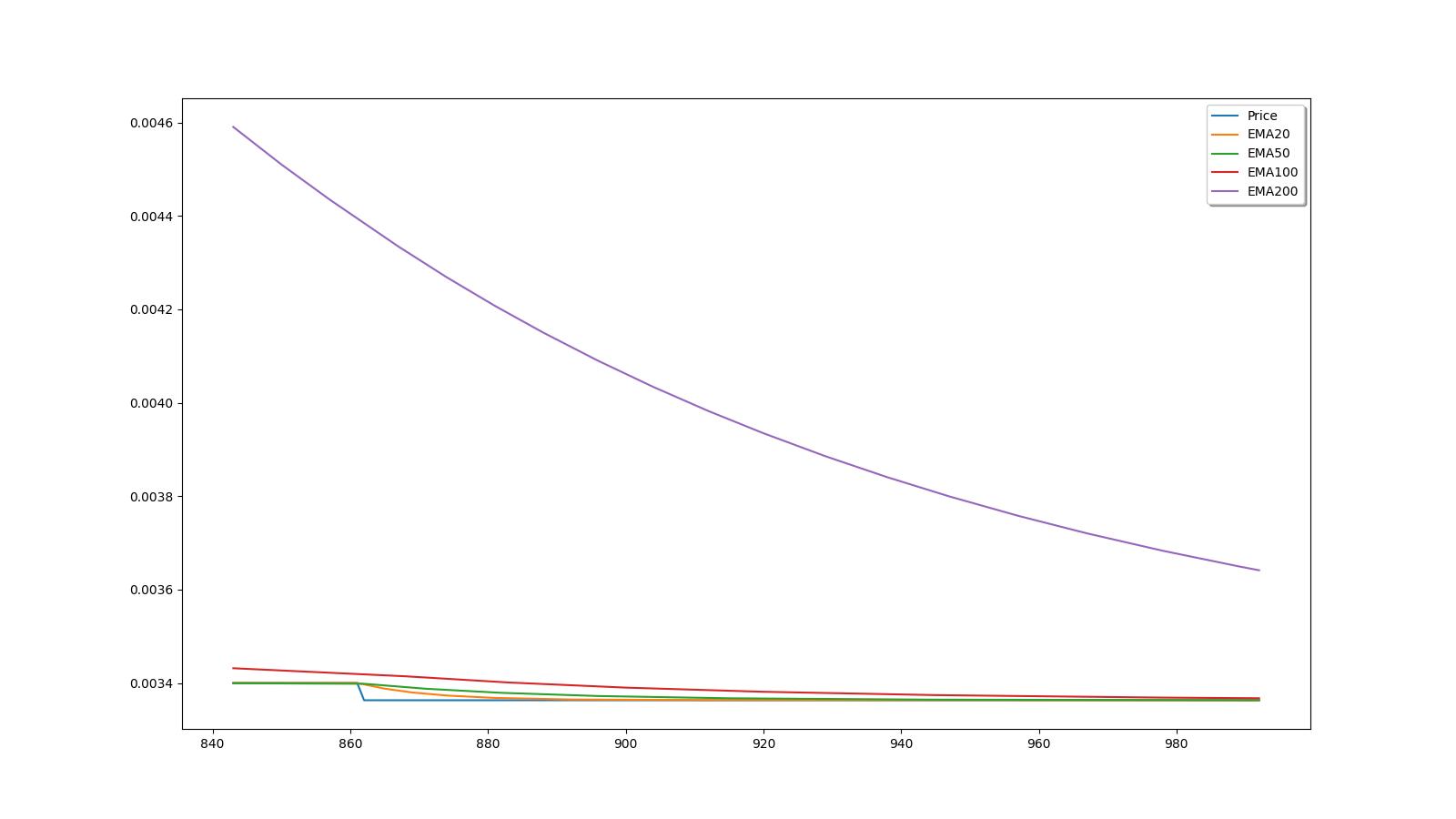 ParallelChain Exponential Moving Averages