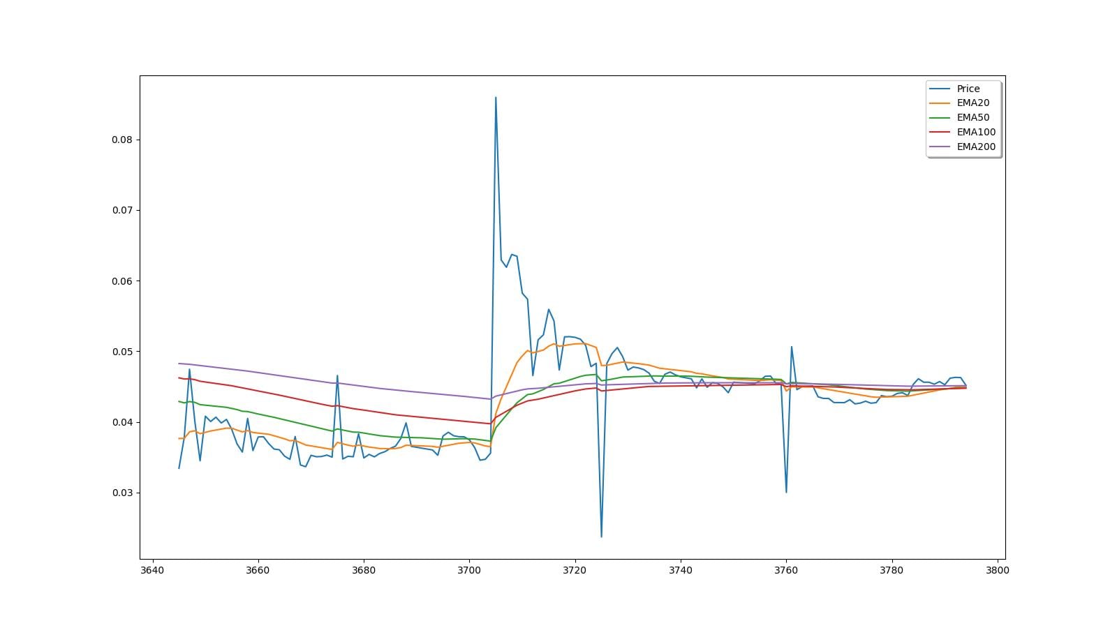 ParallelCoin Exponential Moving Averages