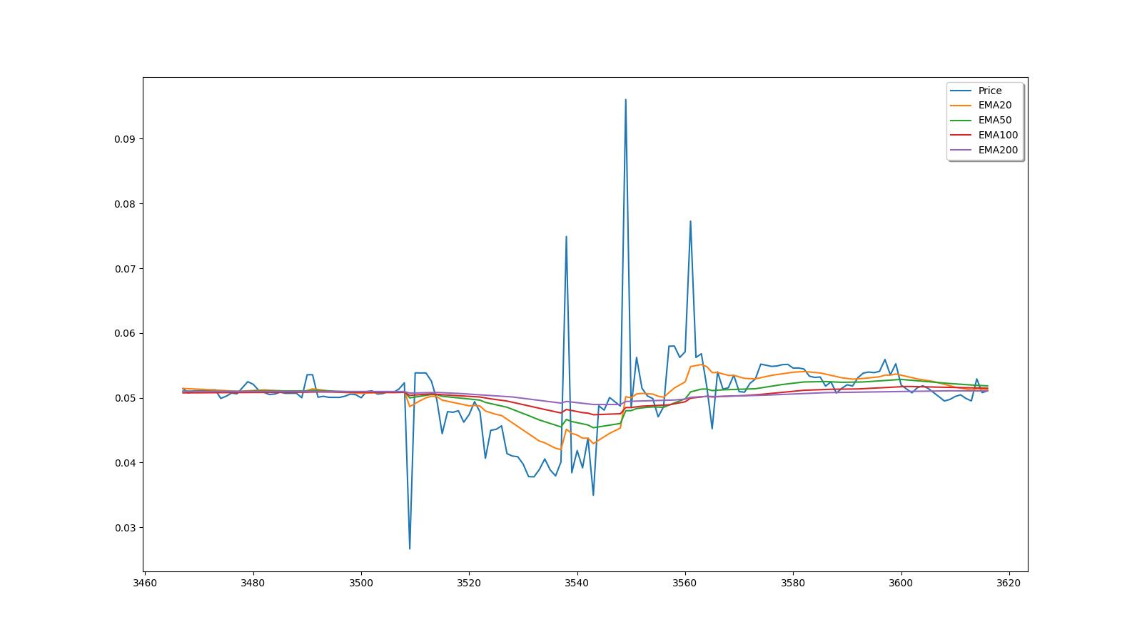 ParallelCoin Exponential Moving Averages