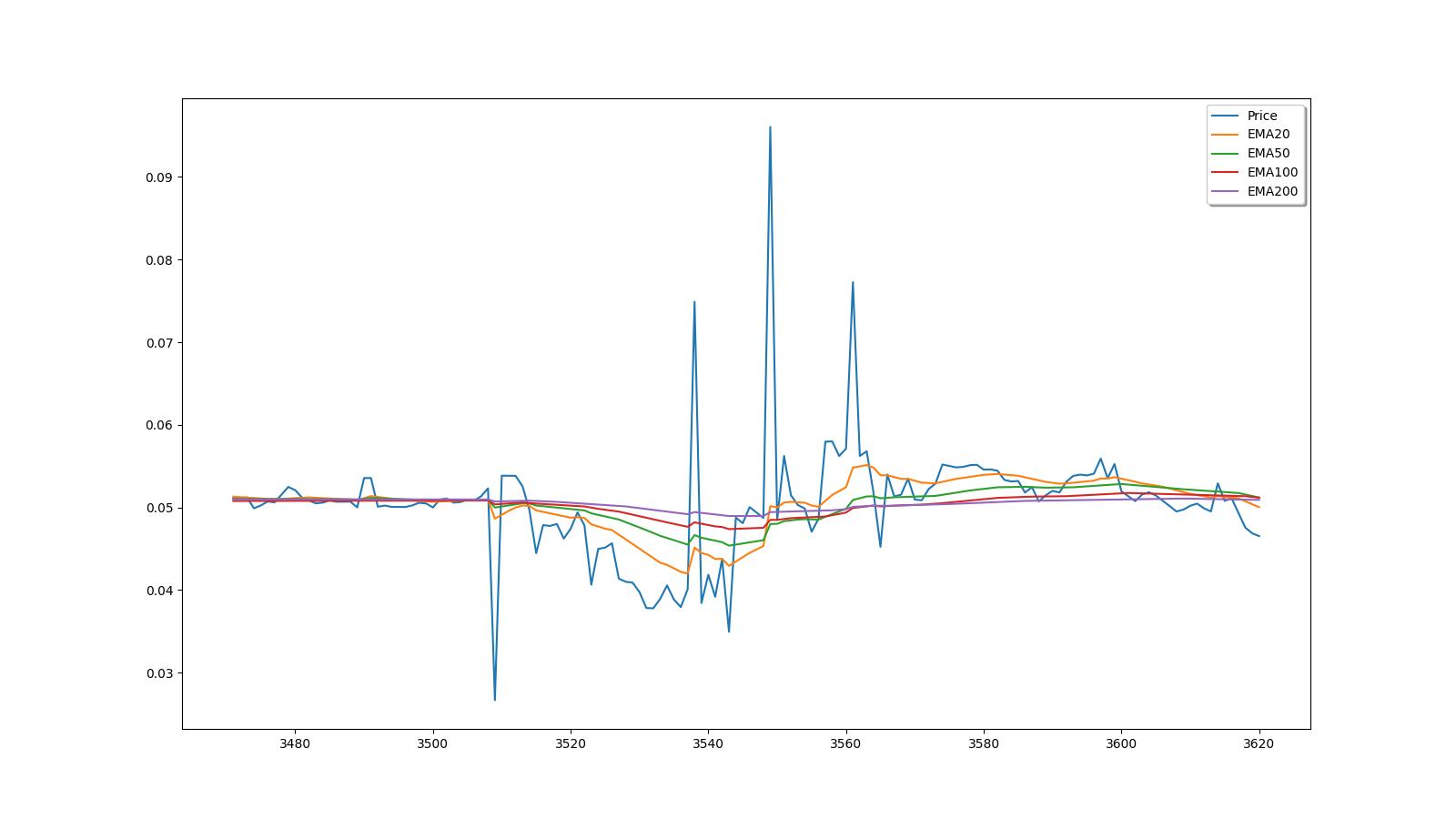 ParallelCoin Exponential Moving Averages
