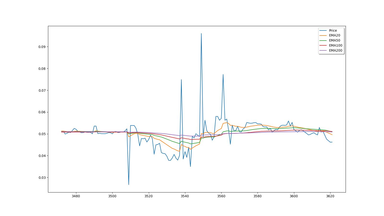 ParallelCoin Exponential Moving Averages