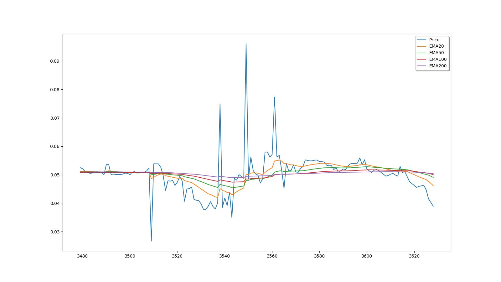 ParallelCoin Exponential Moving Averages