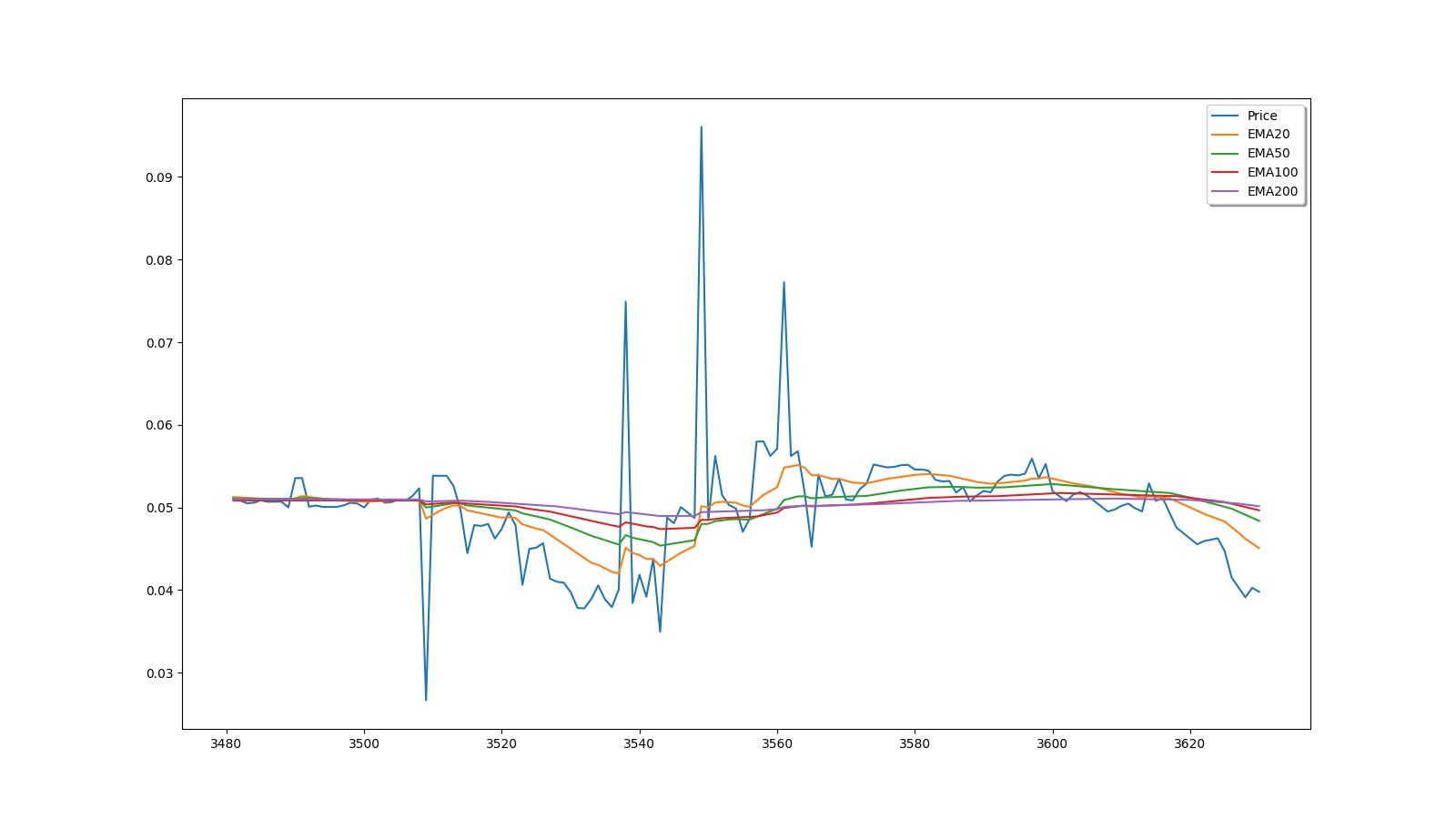 ParallelCoin Exponential Moving Averages