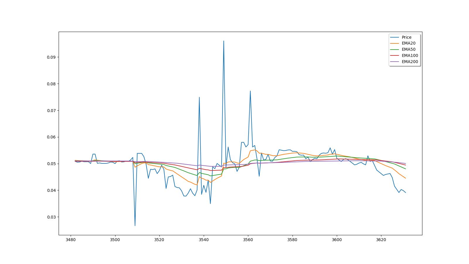 ParallelCoin Exponential Moving Averages