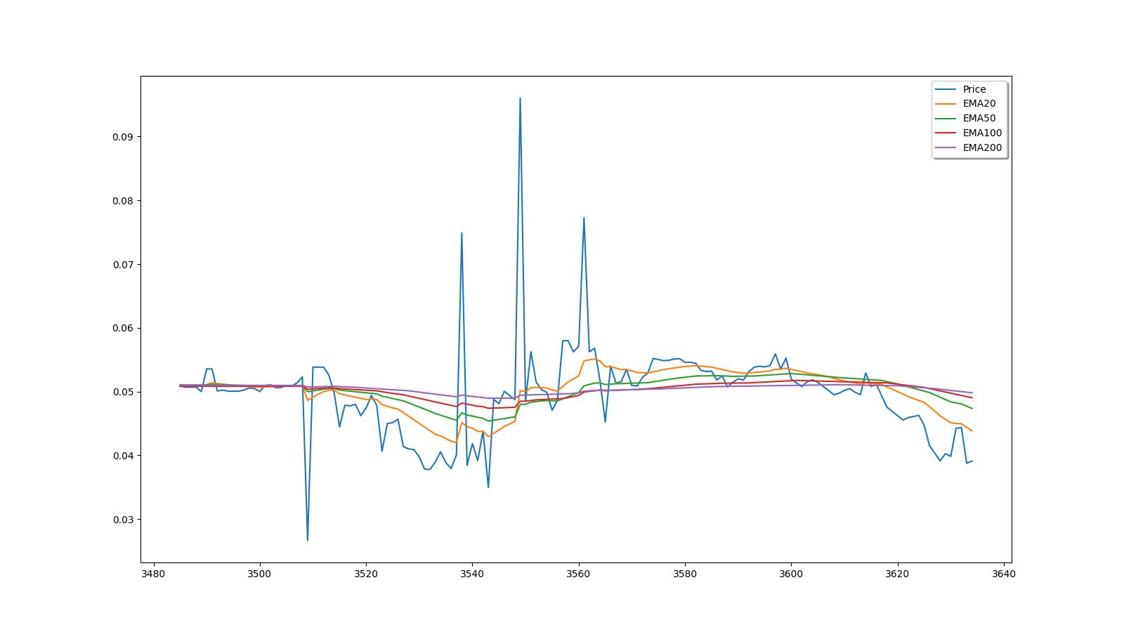 ParallelCoin Exponential Moving Averages