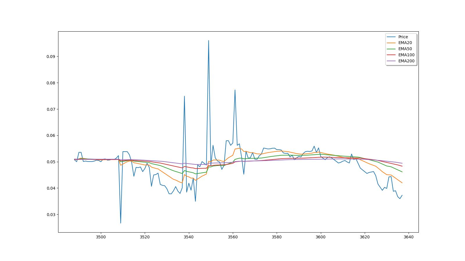 ParallelCoin Exponential Moving Averages