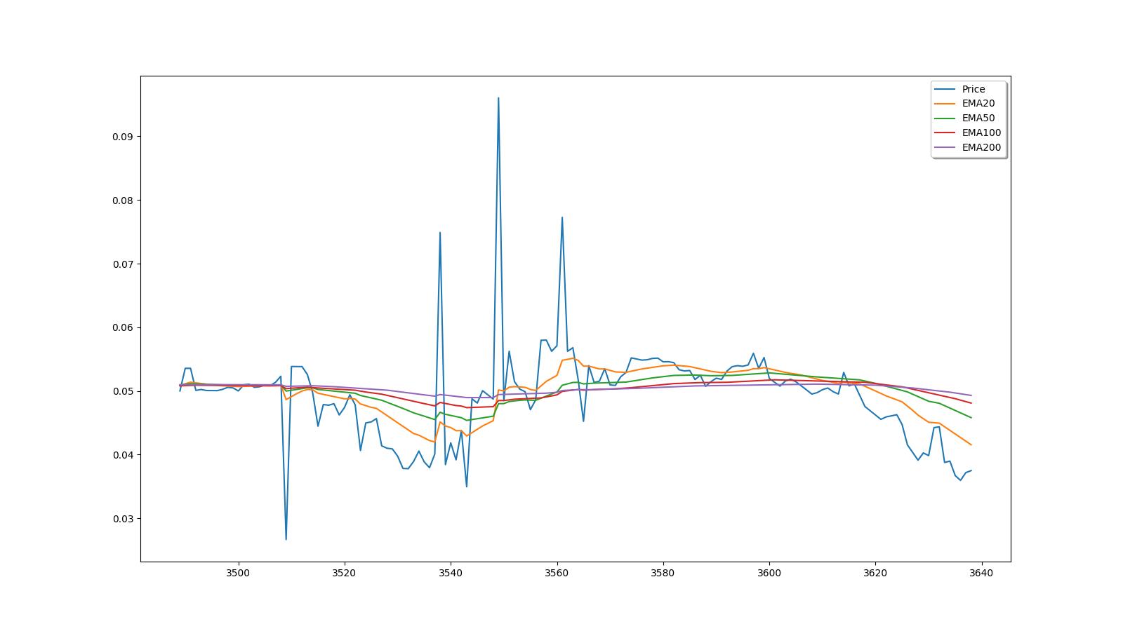 ParallelCoin Exponential Moving Averages
