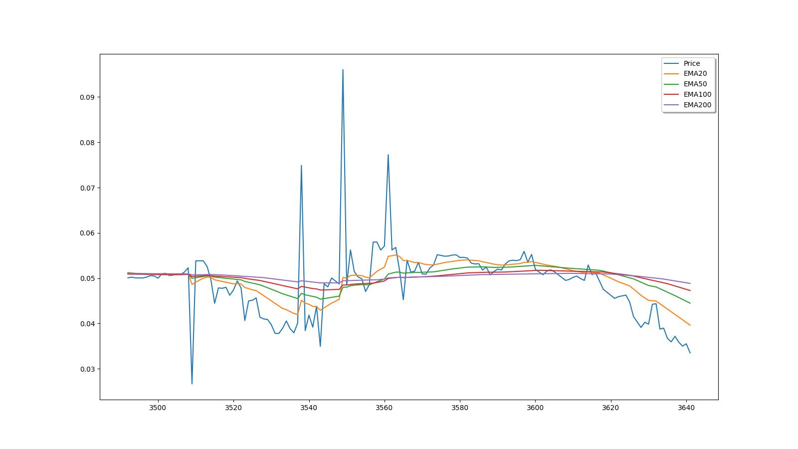 ParallelCoin Exponential Moving Averages
