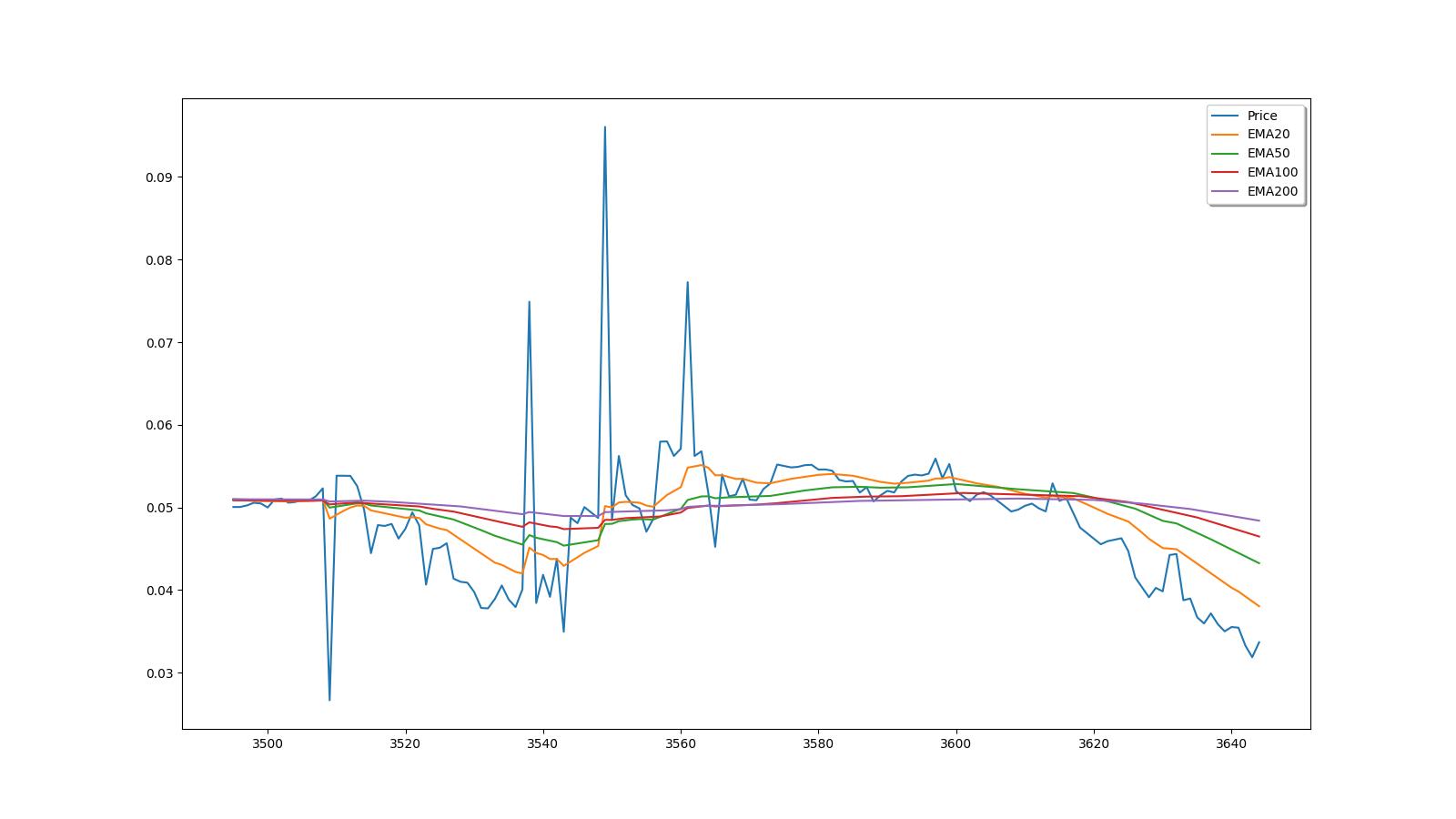 ParallelCoin Exponential Moving Averages