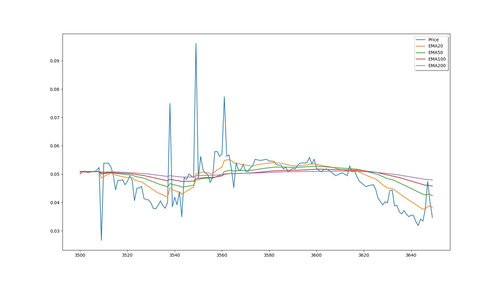 ParallelCoin Exponential Moving Averages