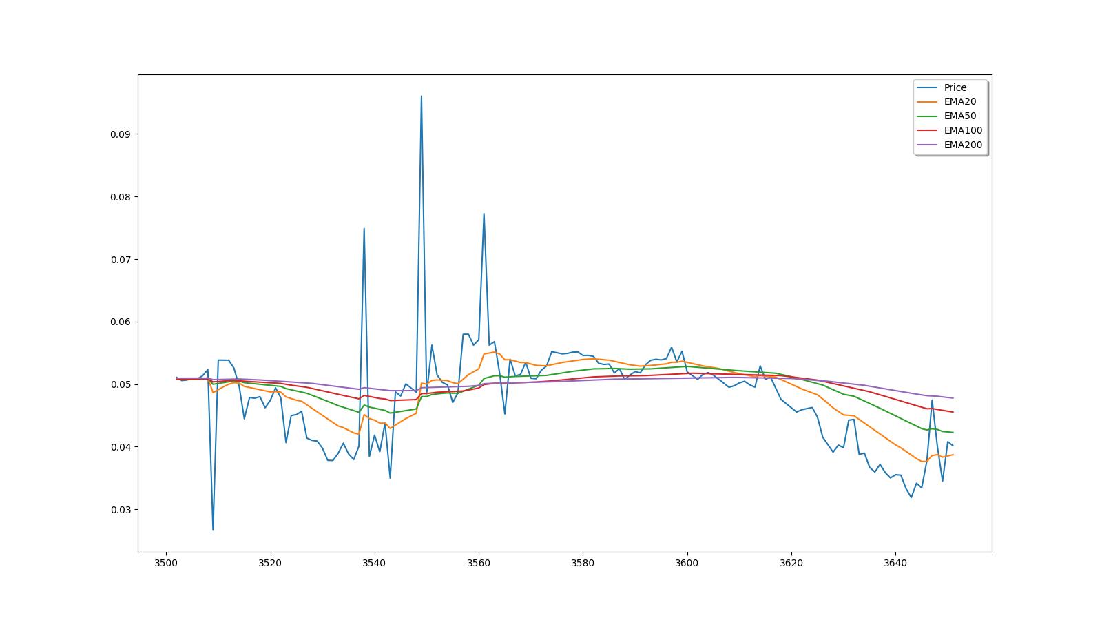 ParallelCoin Exponential Moving Averages