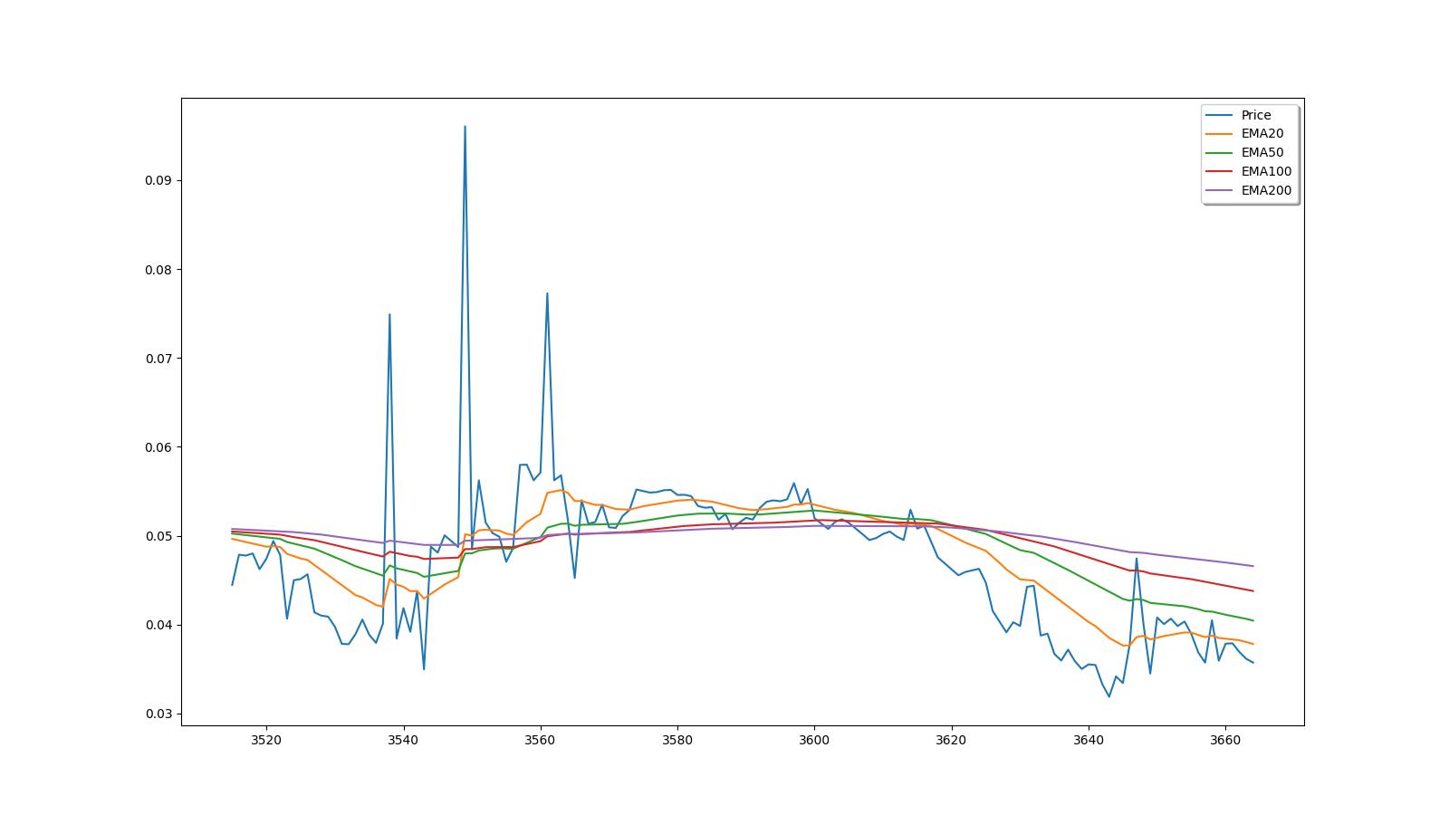 ParallelCoin Exponential Moving Averages