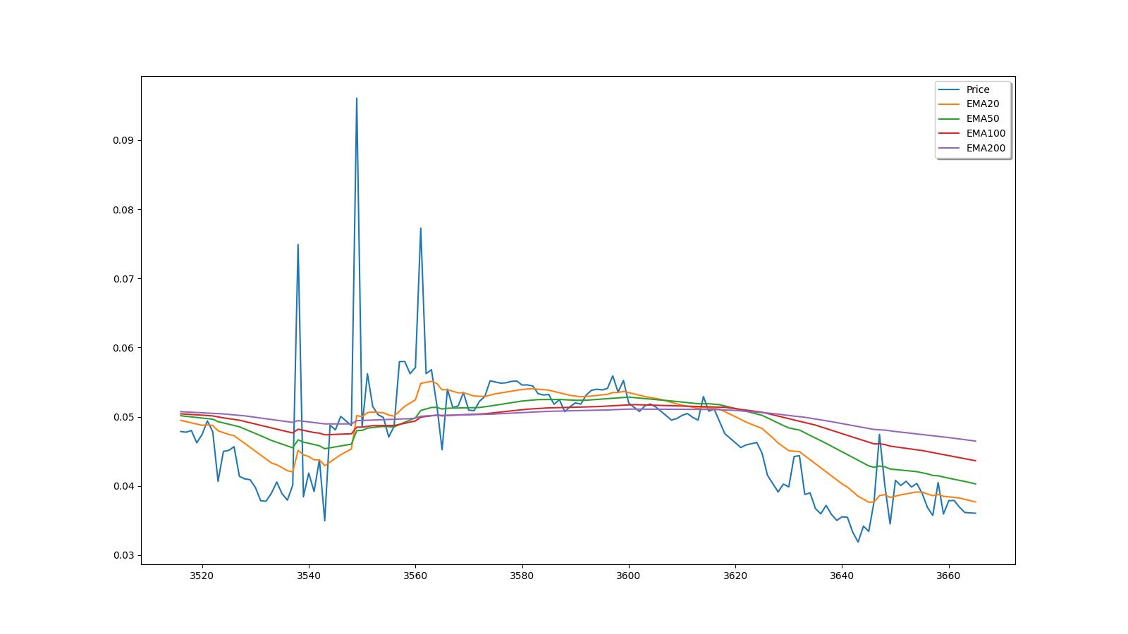 ParallelCoin Exponential Moving Averages